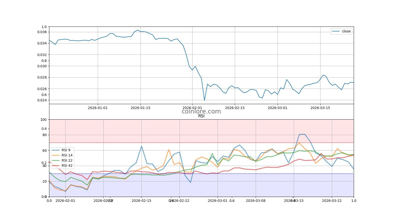 OAX RSI indicator