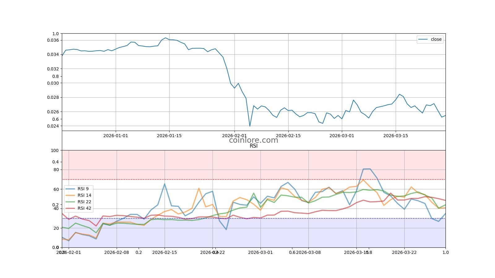 OAX RSI indicator