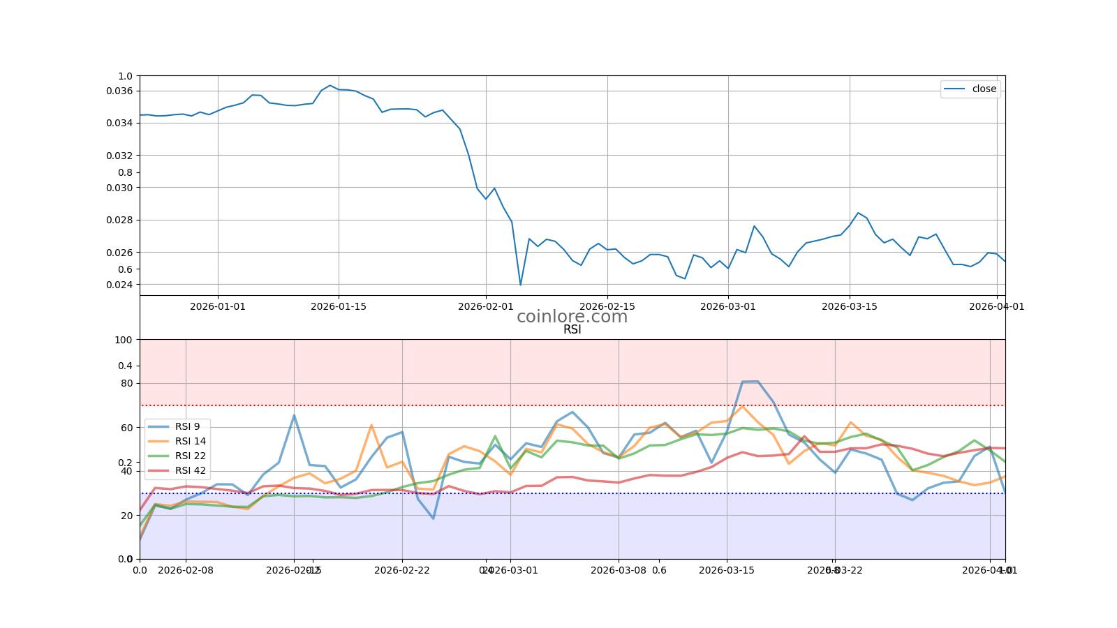 OAX RSI indicator