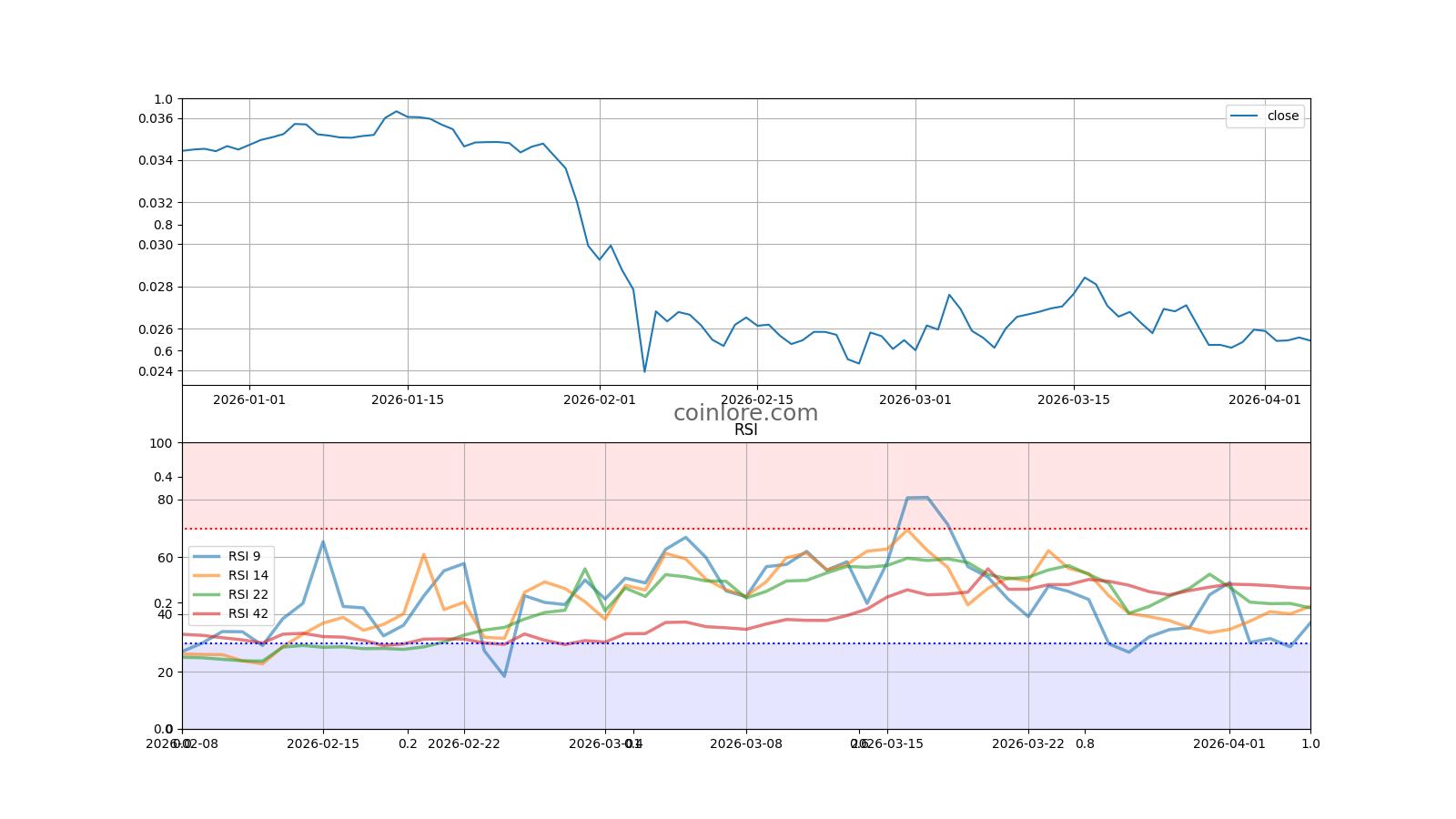 OAX RSI indicator