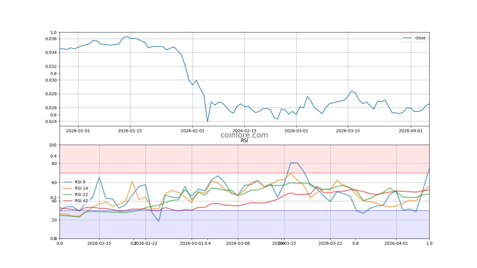 OAX RSI indicator