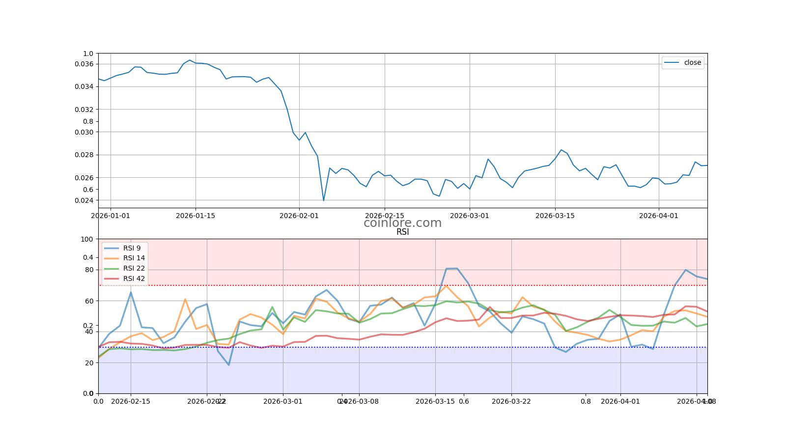 OAX RSI indicator