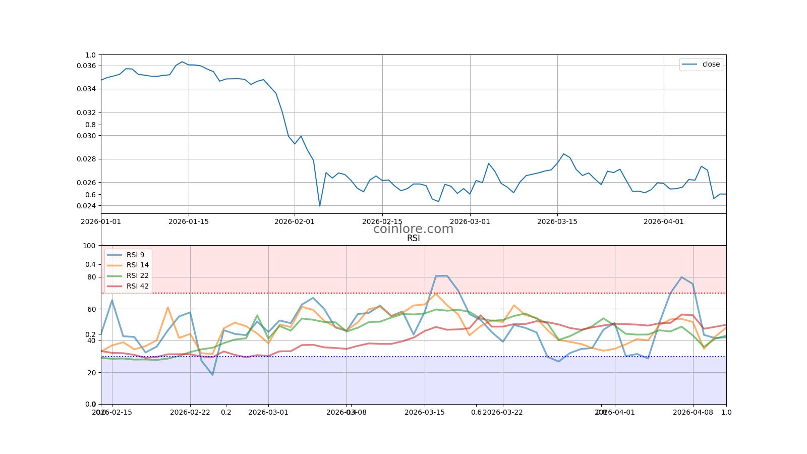 OAX RSI indicator
