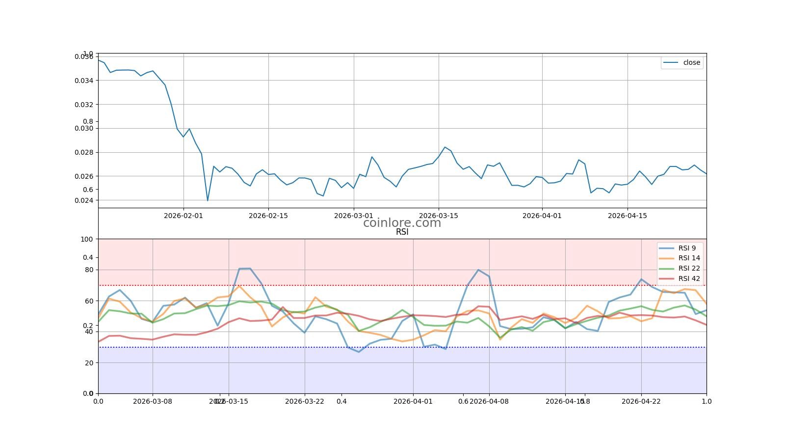 OAX RSI indicator