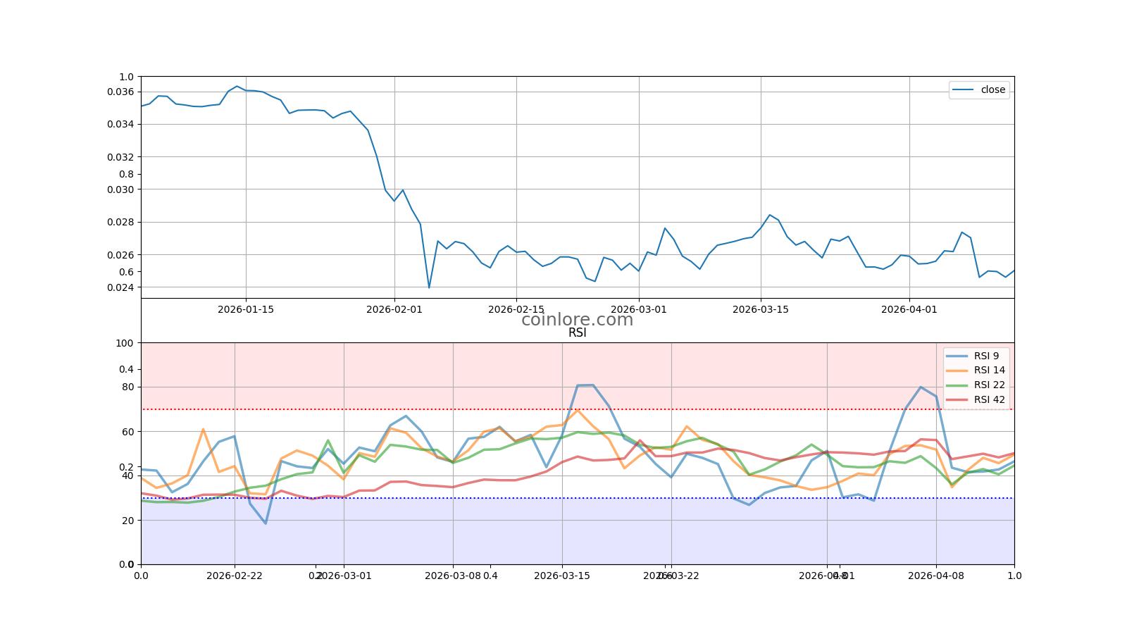 OAX RSI indicator
