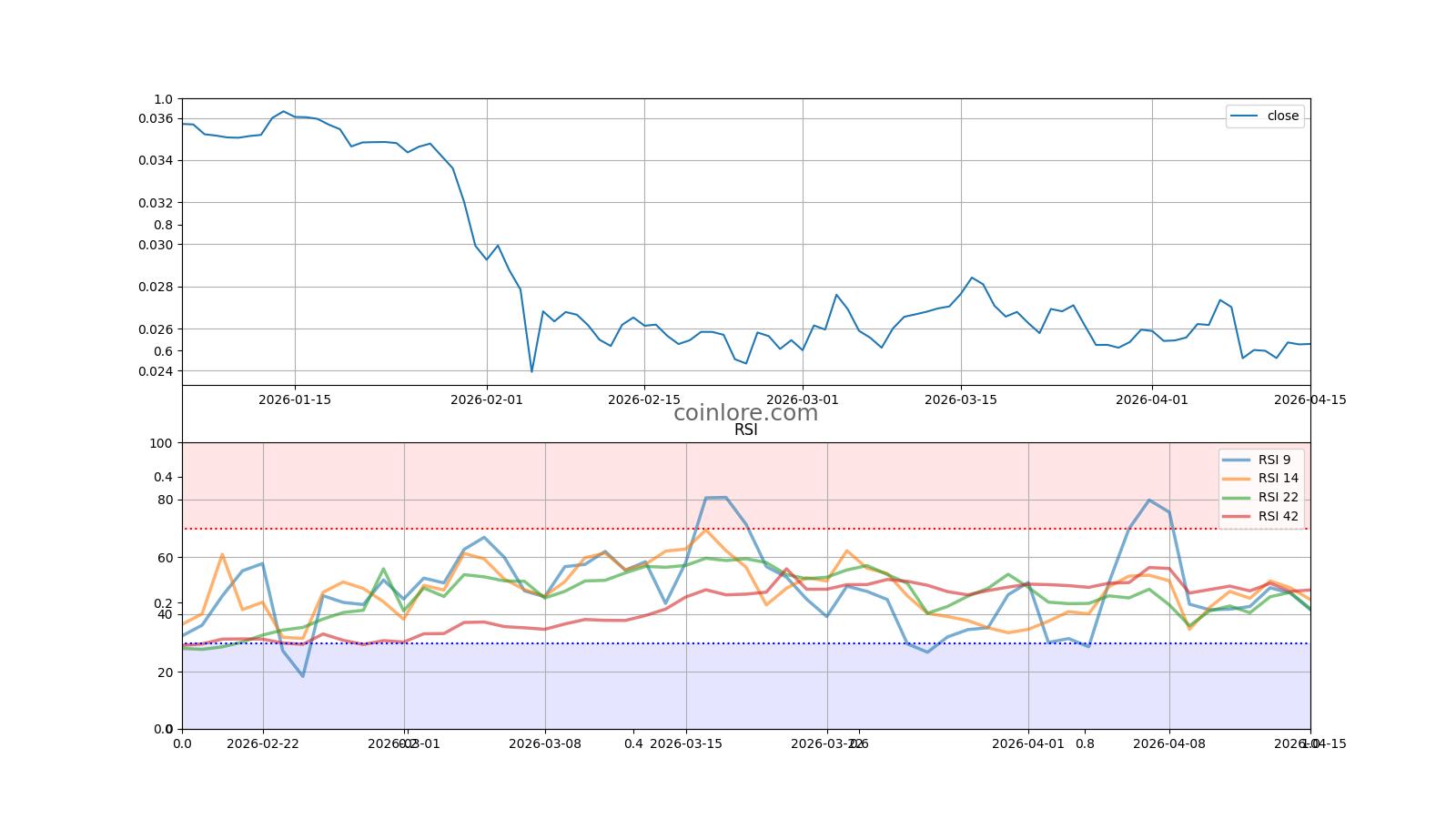 OAX RSI indicator