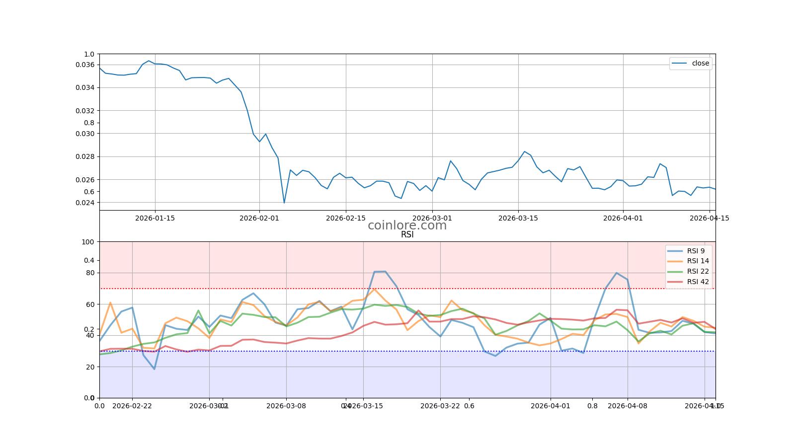 OAX RSI indicator