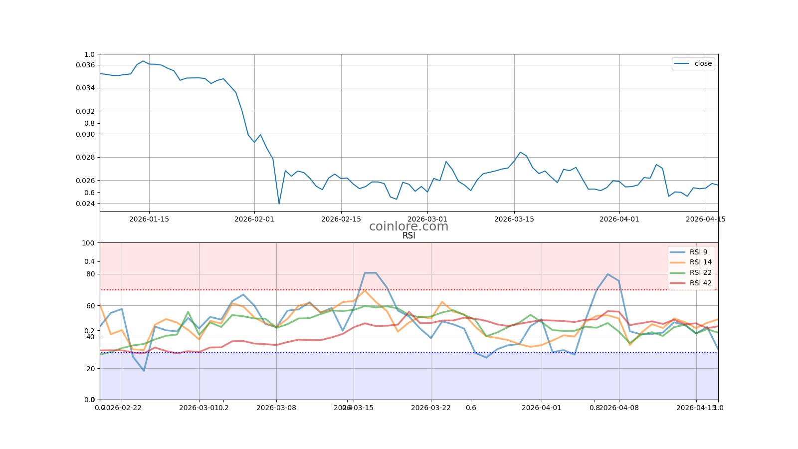 OAX RSI indicator