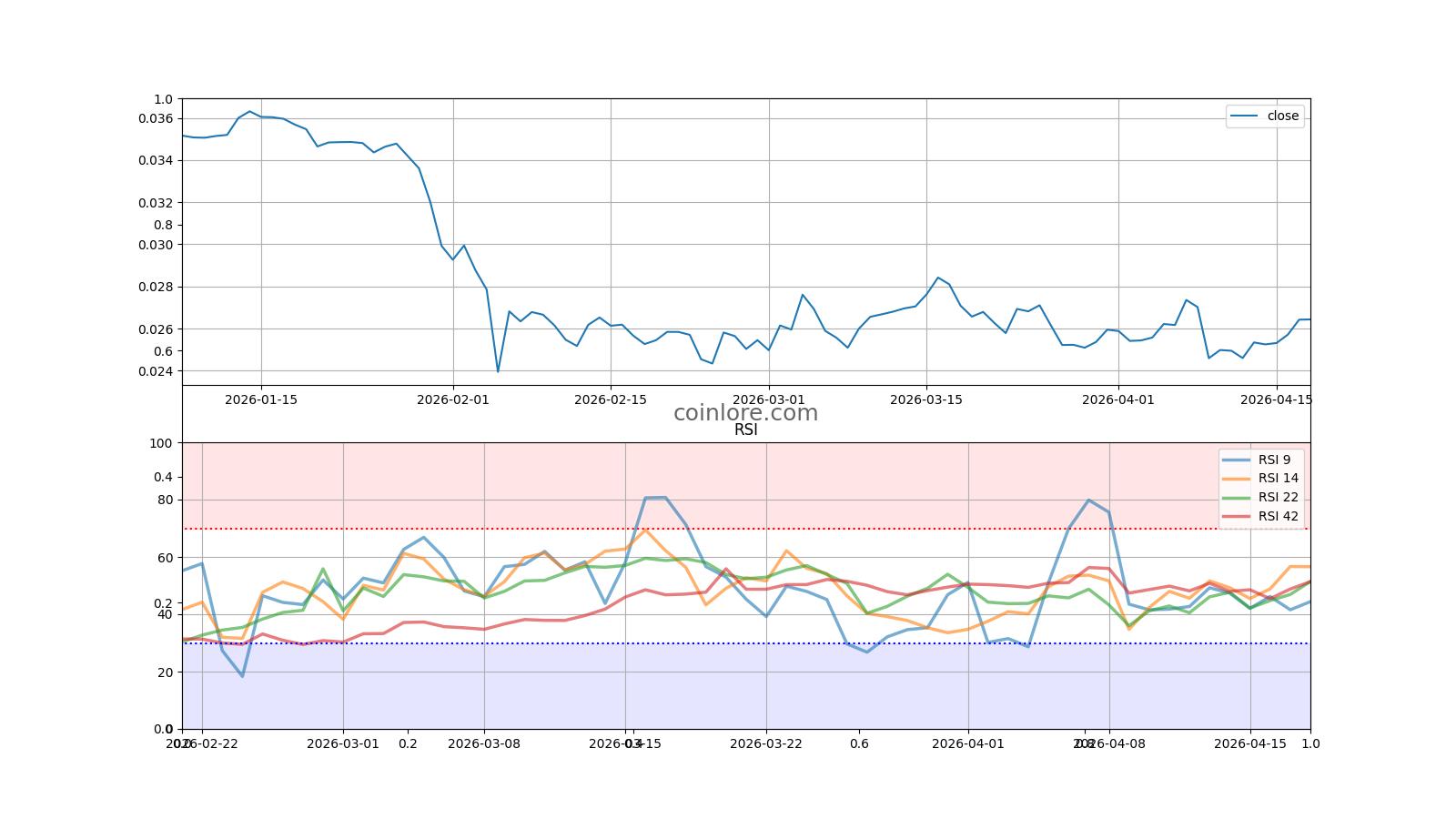 OAX RSI indicator