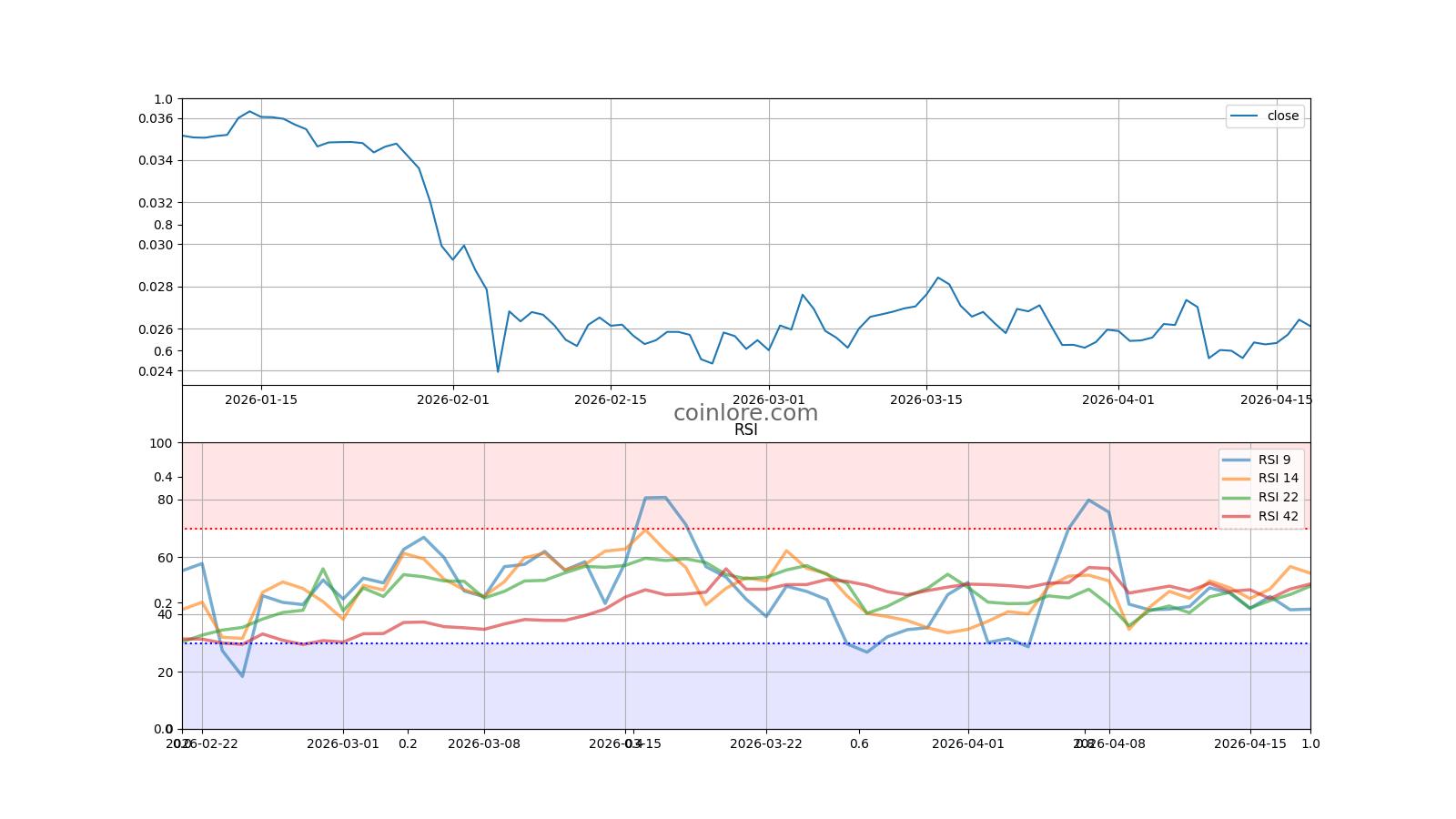 OAX RSI indicator