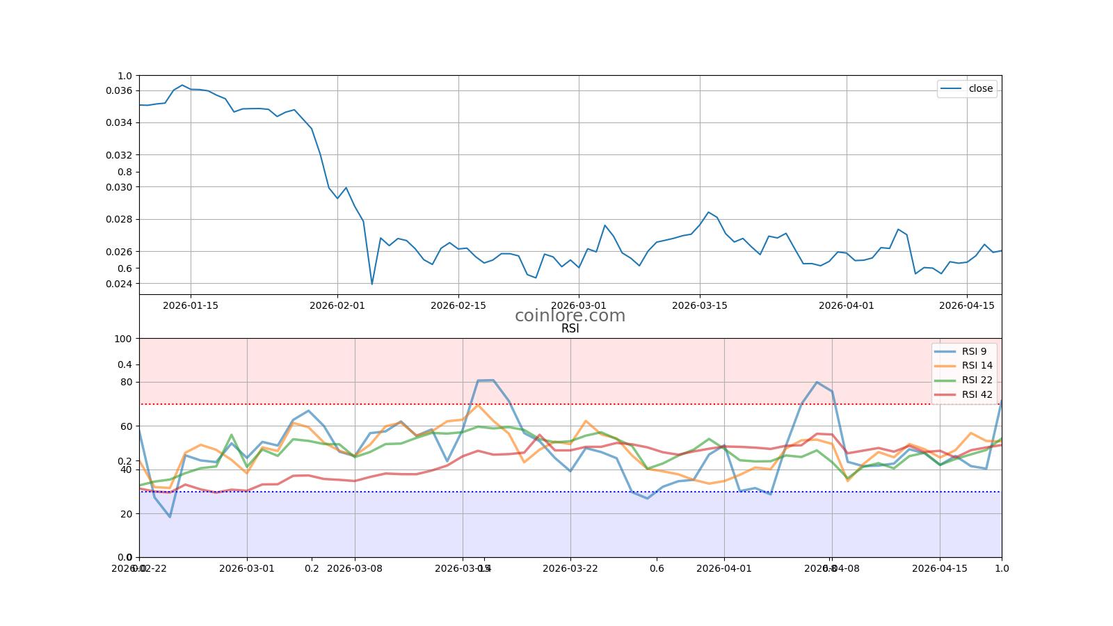 OAX RSI indicator