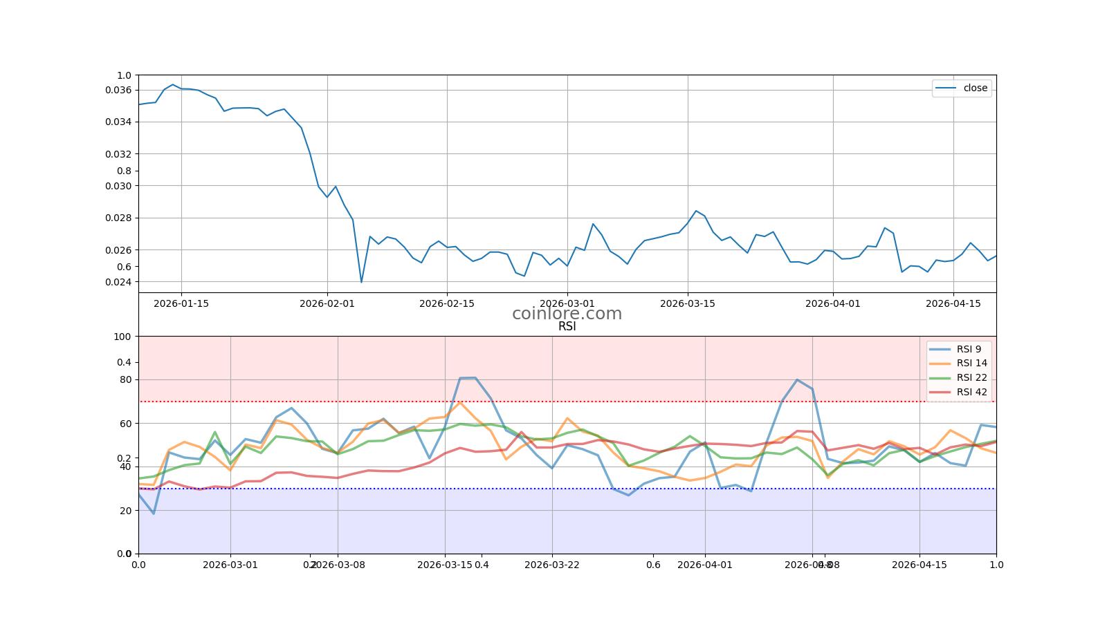 OAX RSI indicator