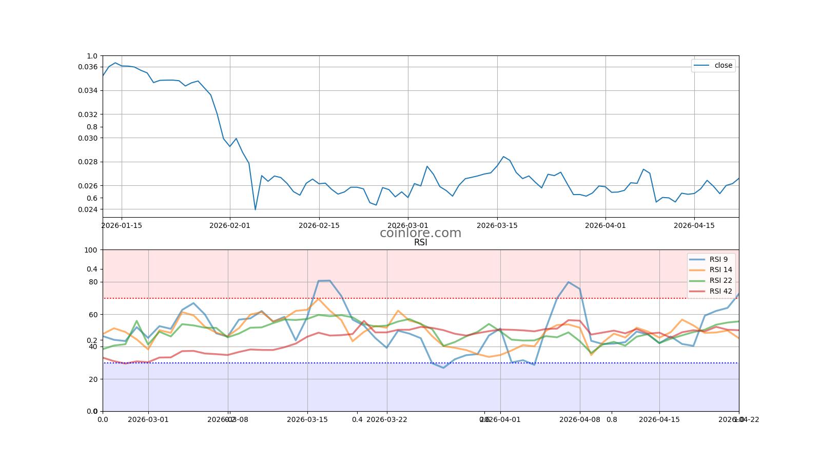 OAX RSI indicator