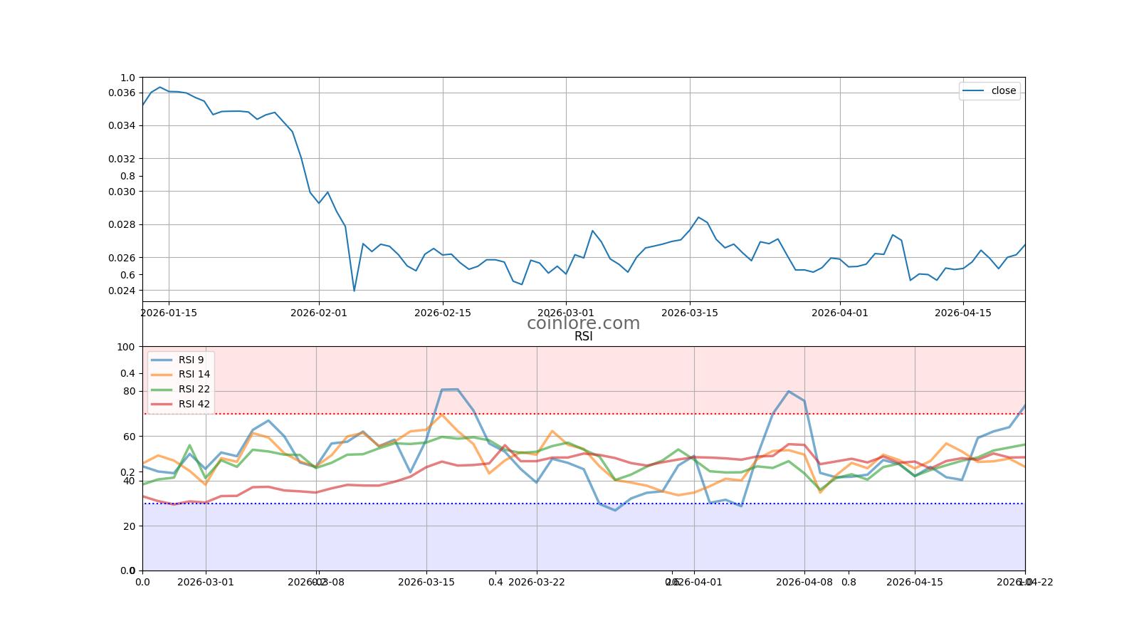 OAX RSI indicator
