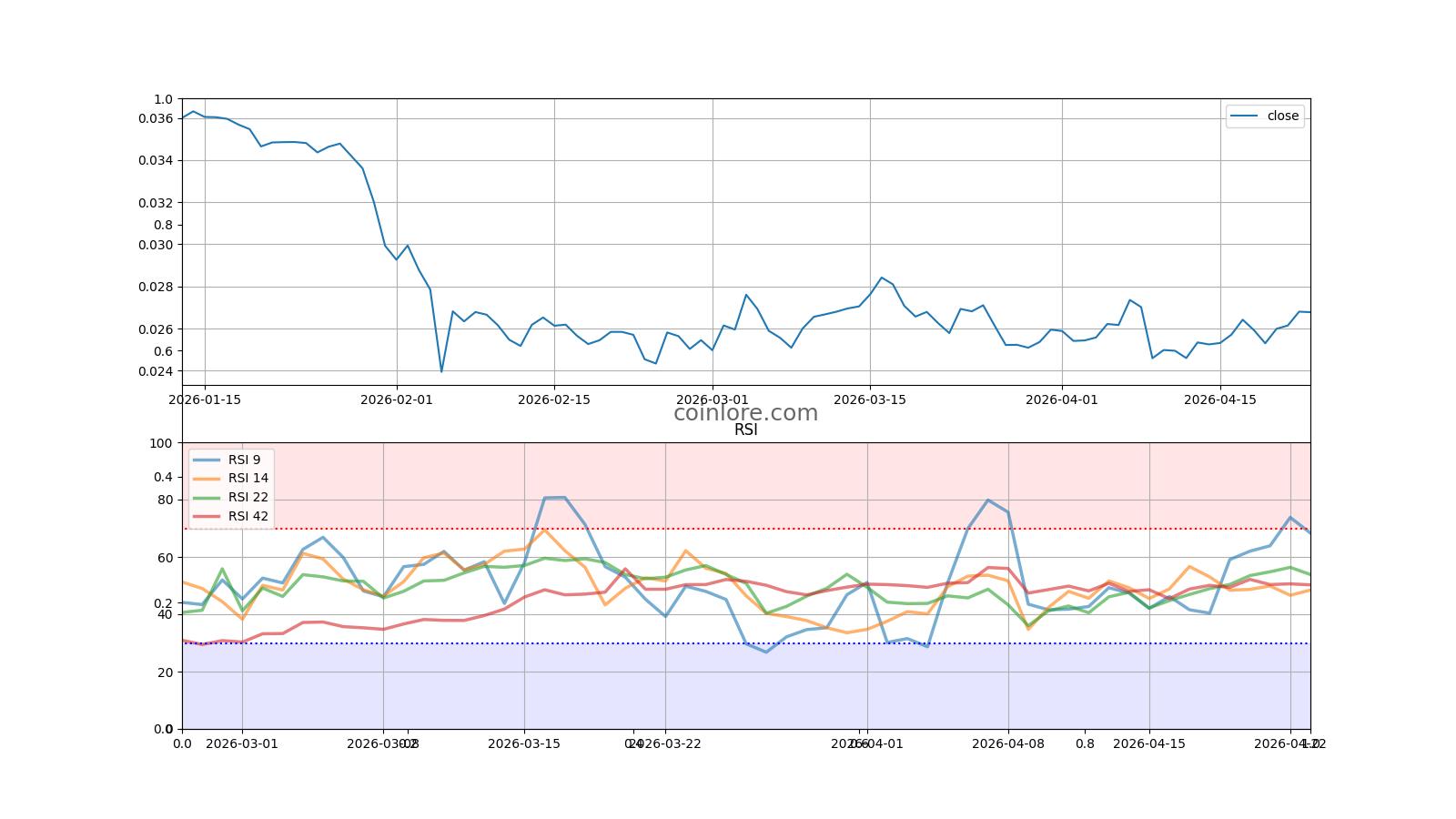 OAX RSI indicator
