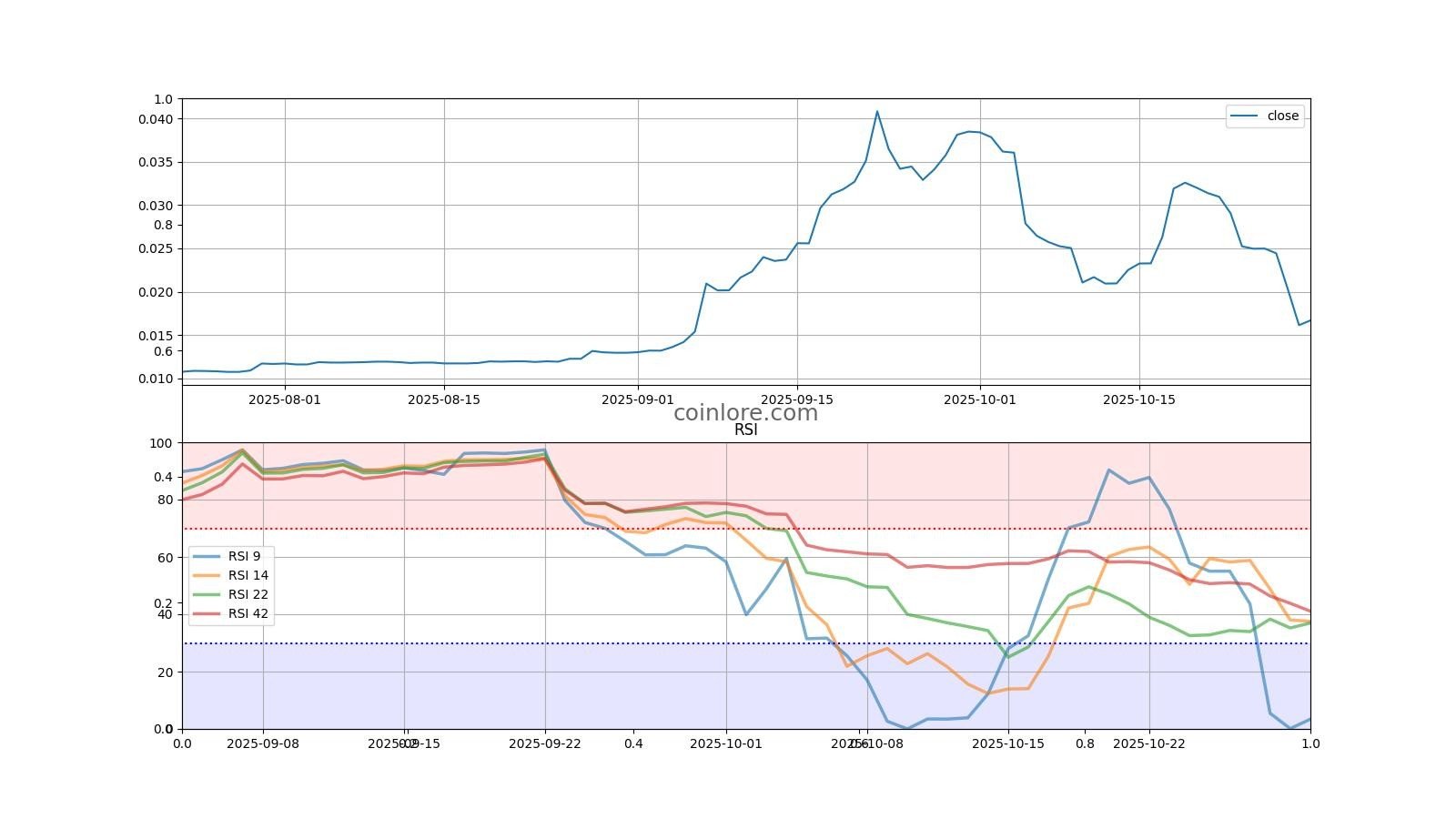 OBI Real Estate RSI indicator