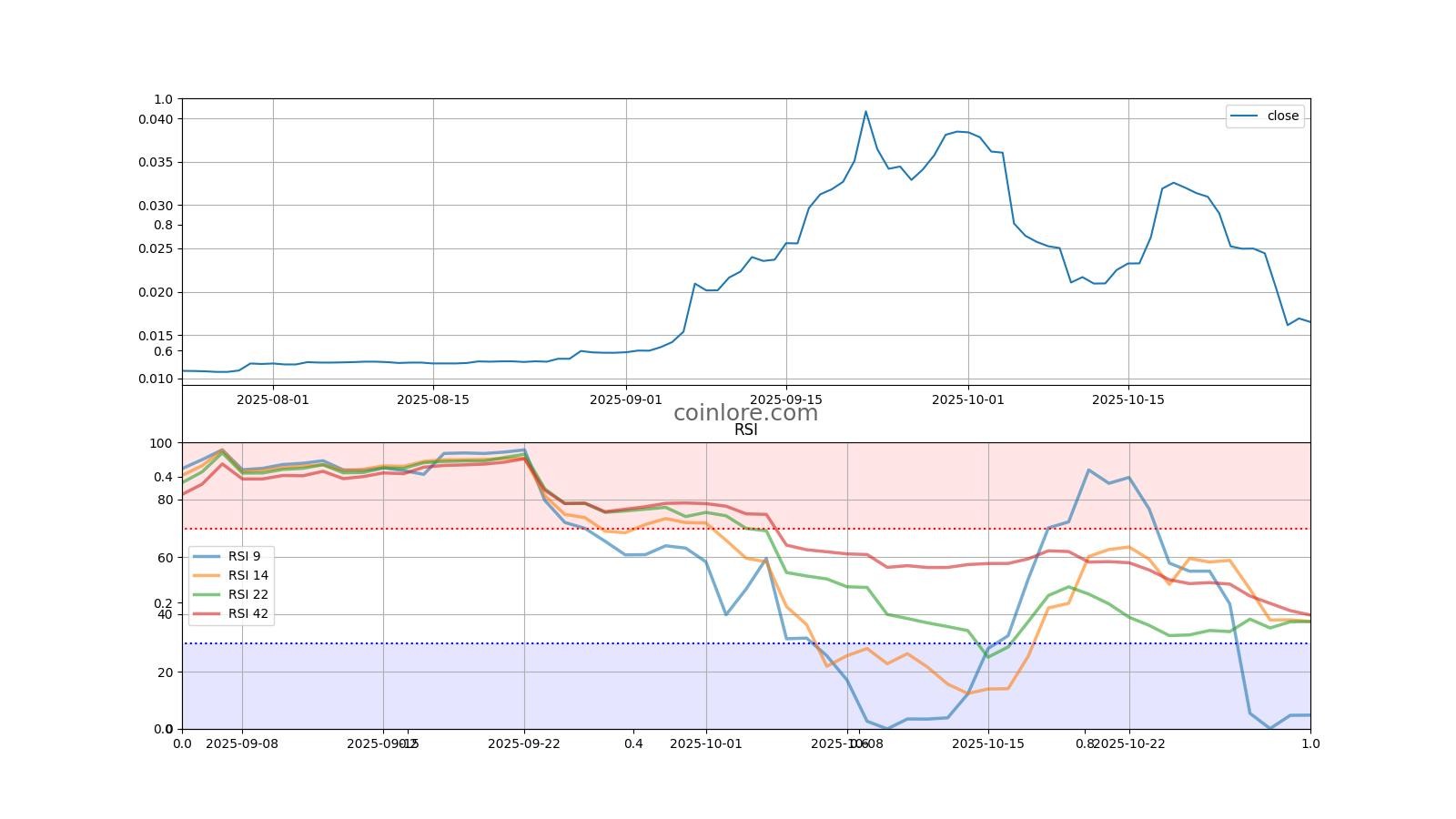OBI Real Estate RSI indicator