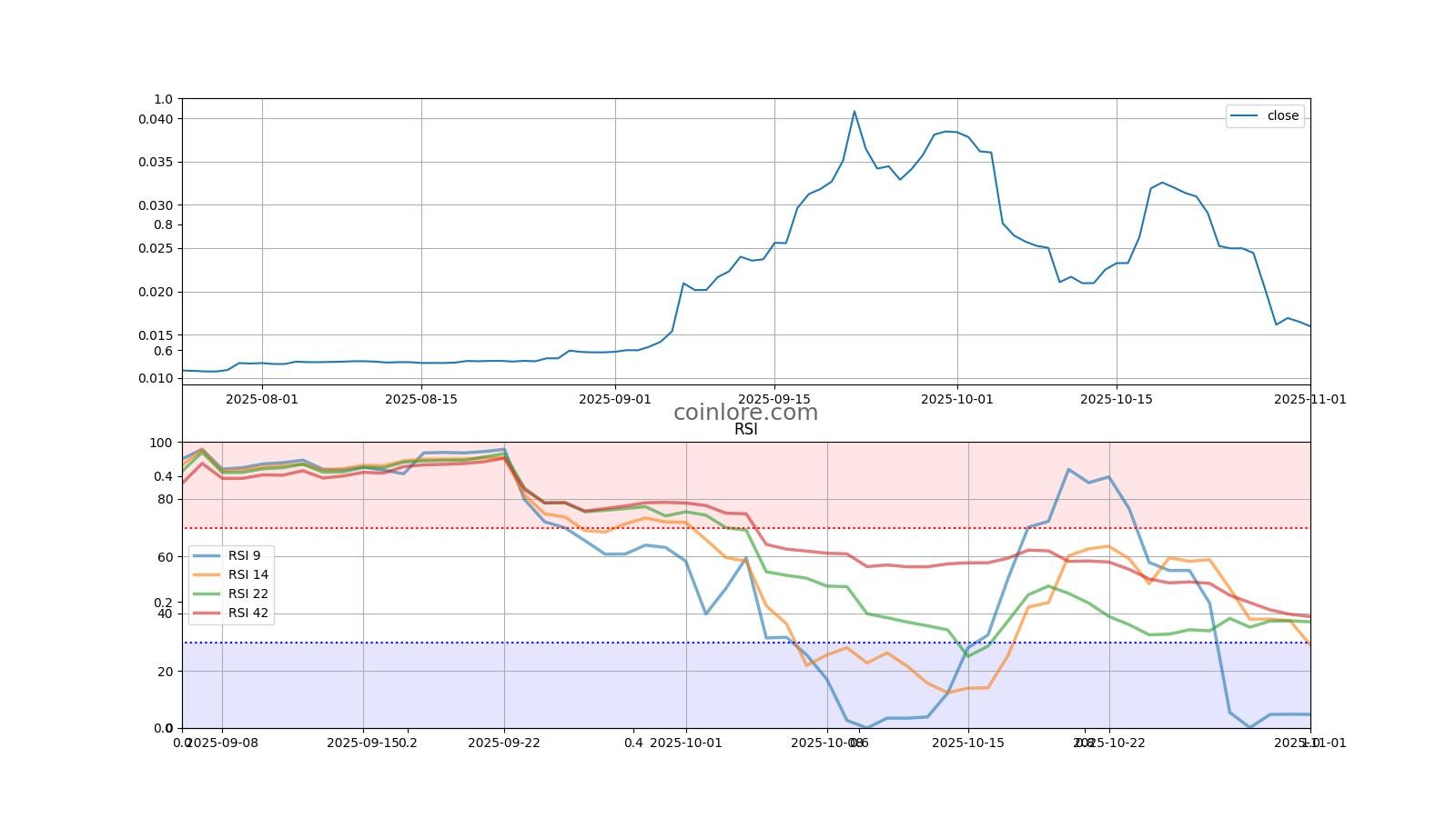 OBI Real Estate RSI indicator