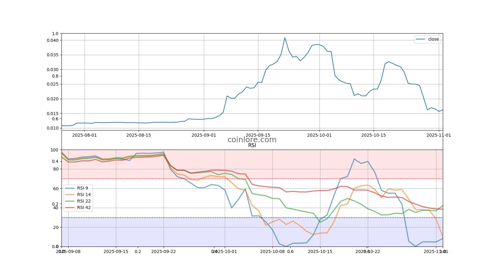 OBI Real Estate RSI indicator