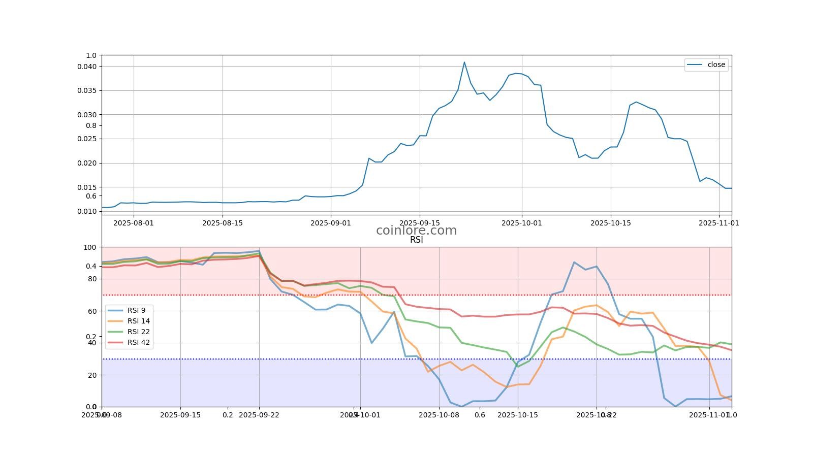 OBI Real Estate RSI indicator