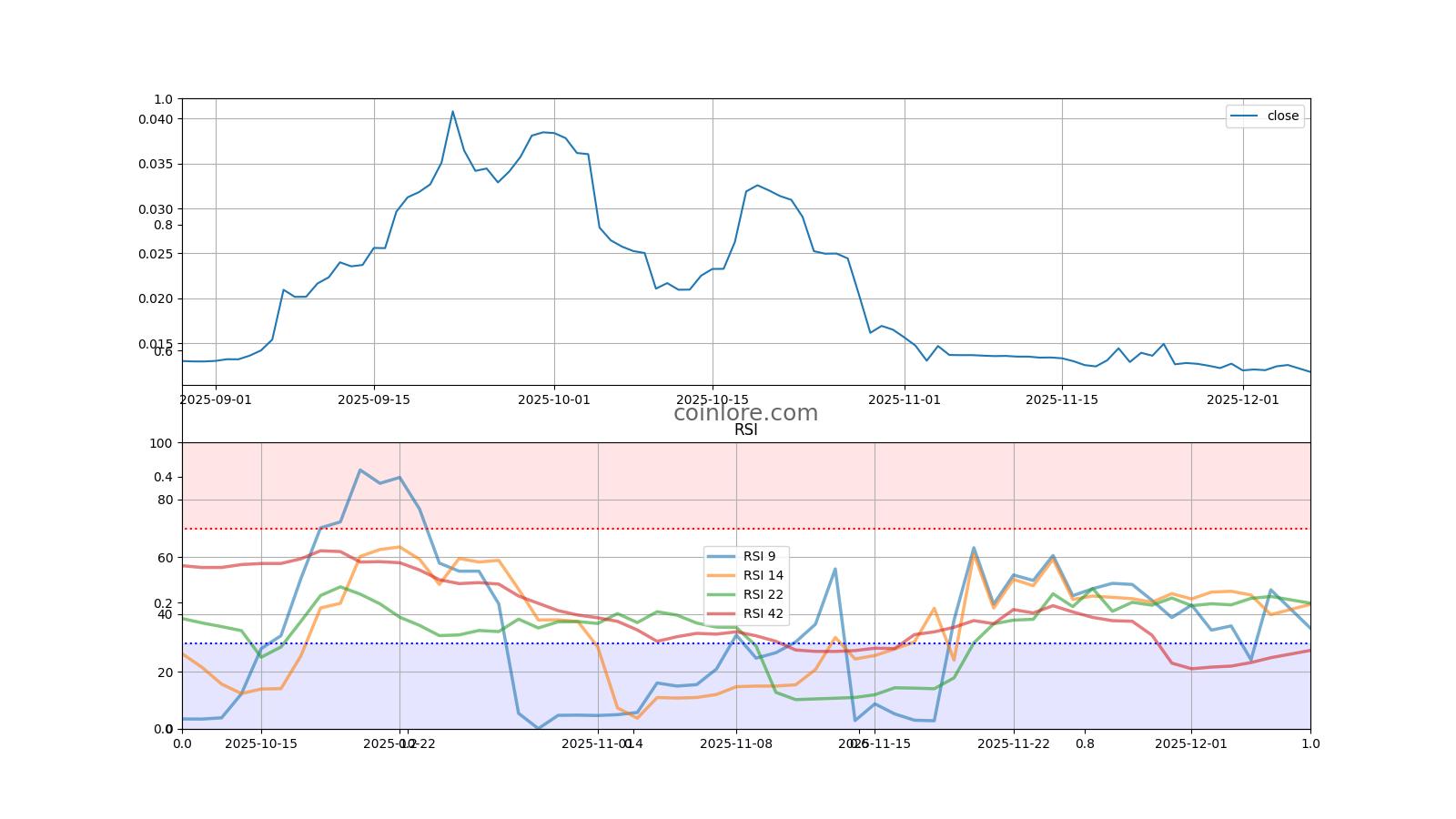OBI Real Estate RSI indicator