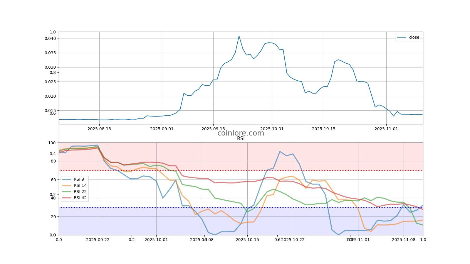 OBI Real Estate RSI indicator