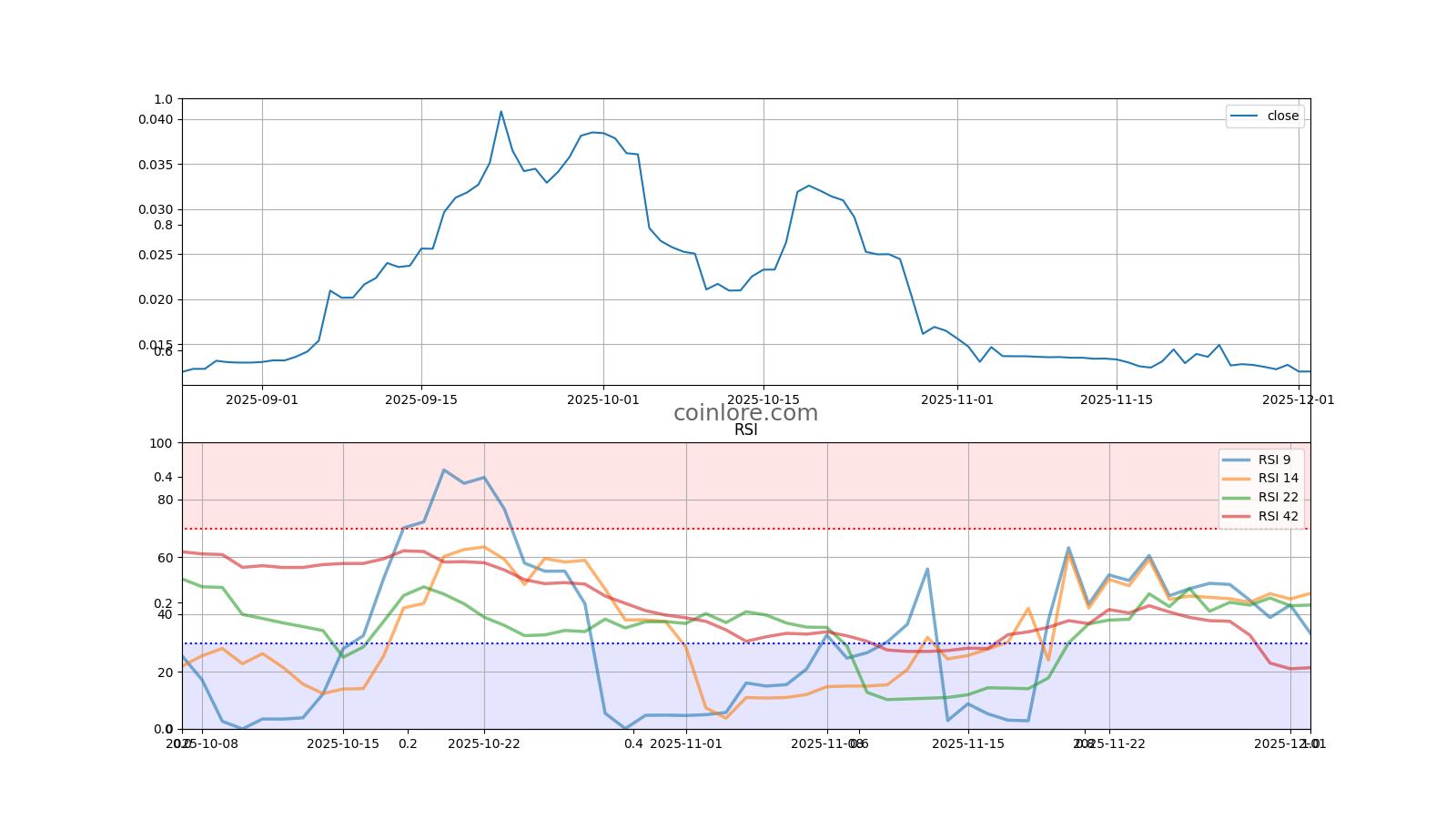 OBI Real Estate RSI indicator