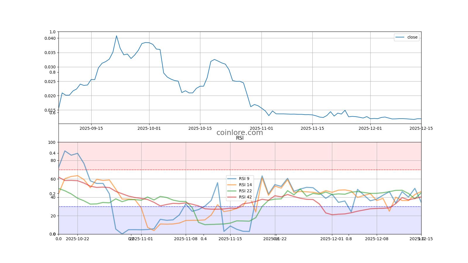 OBI Real Estate RSI indicator
