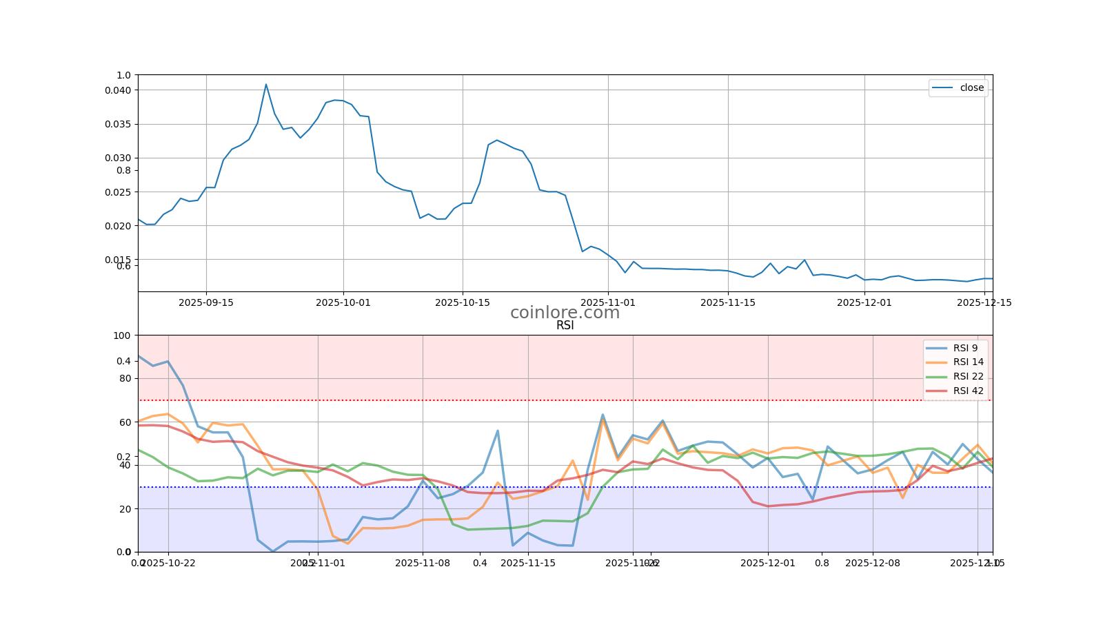 OBI Real Estate RSI indicator