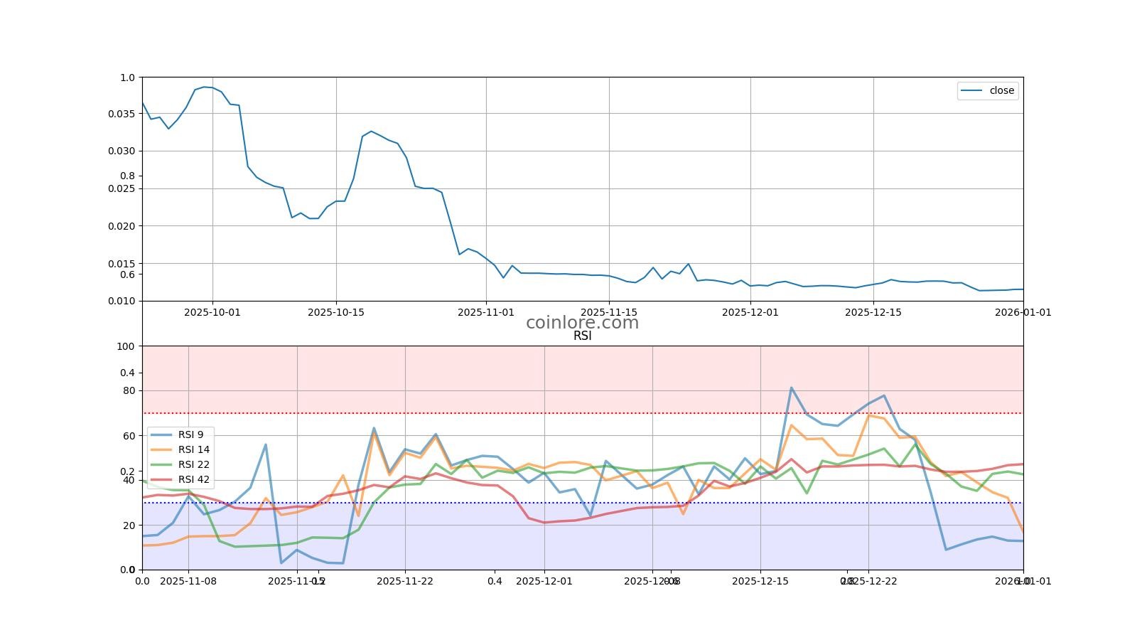 OBI Real Estate RSI indicator