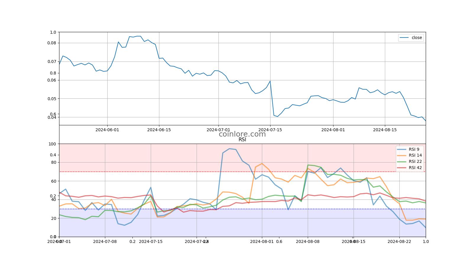 OBI Real Estate RSI indicator