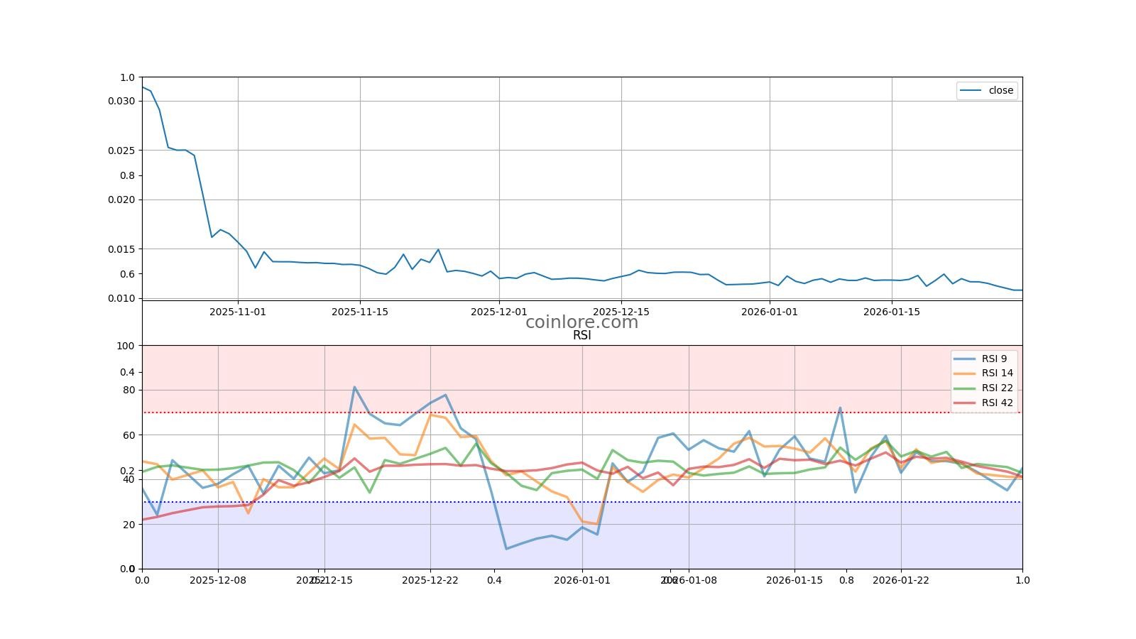 OBI Real Estate RSI indicator