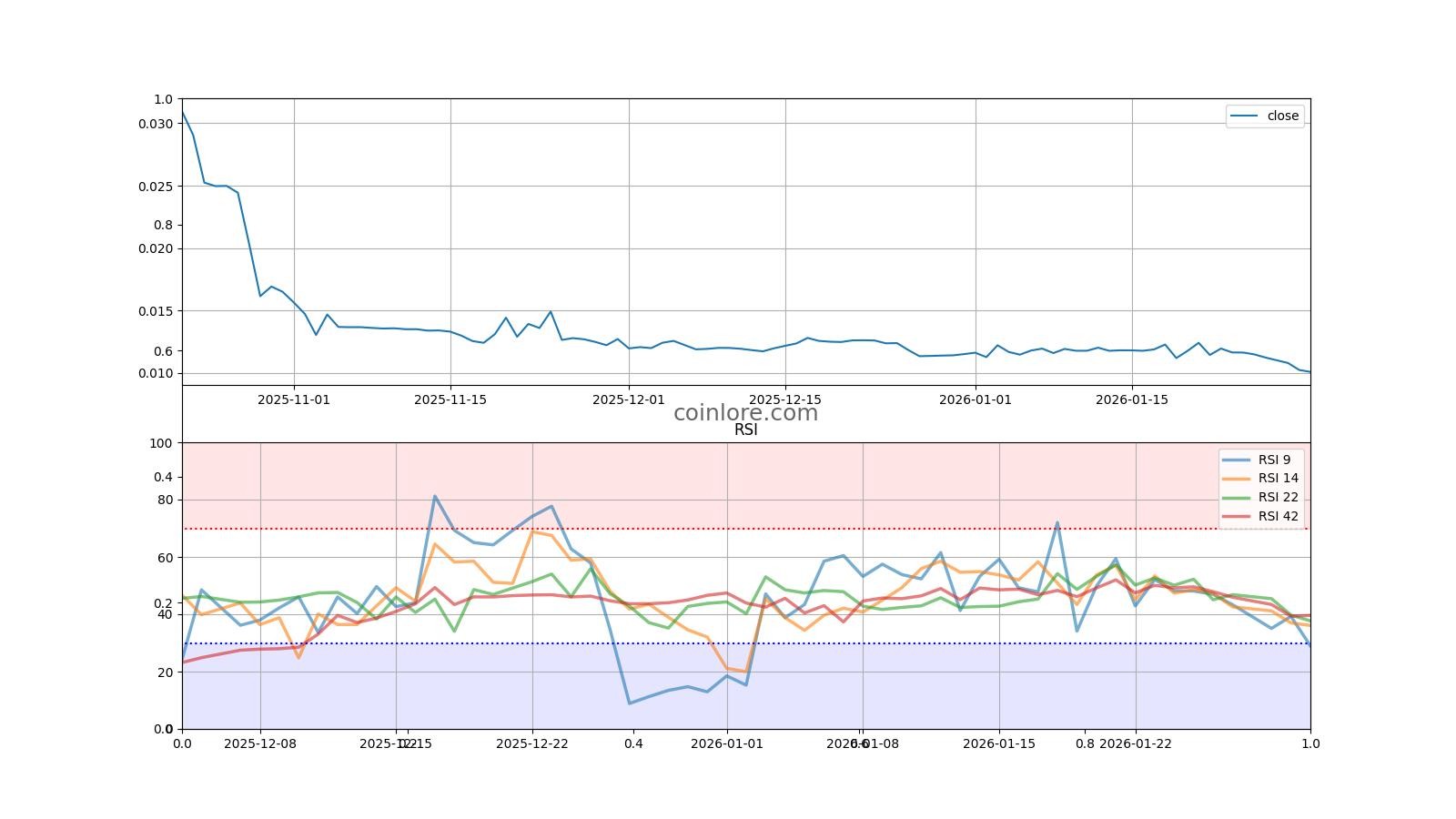 OBI Real Estate RSI indicator