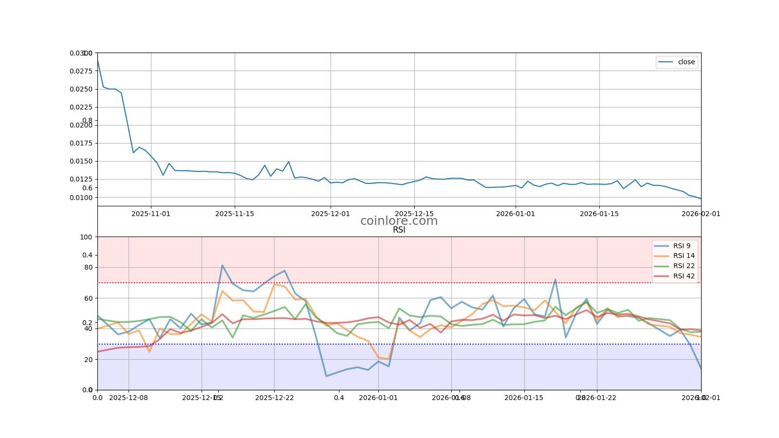 OBI Real Estate RSI indicator