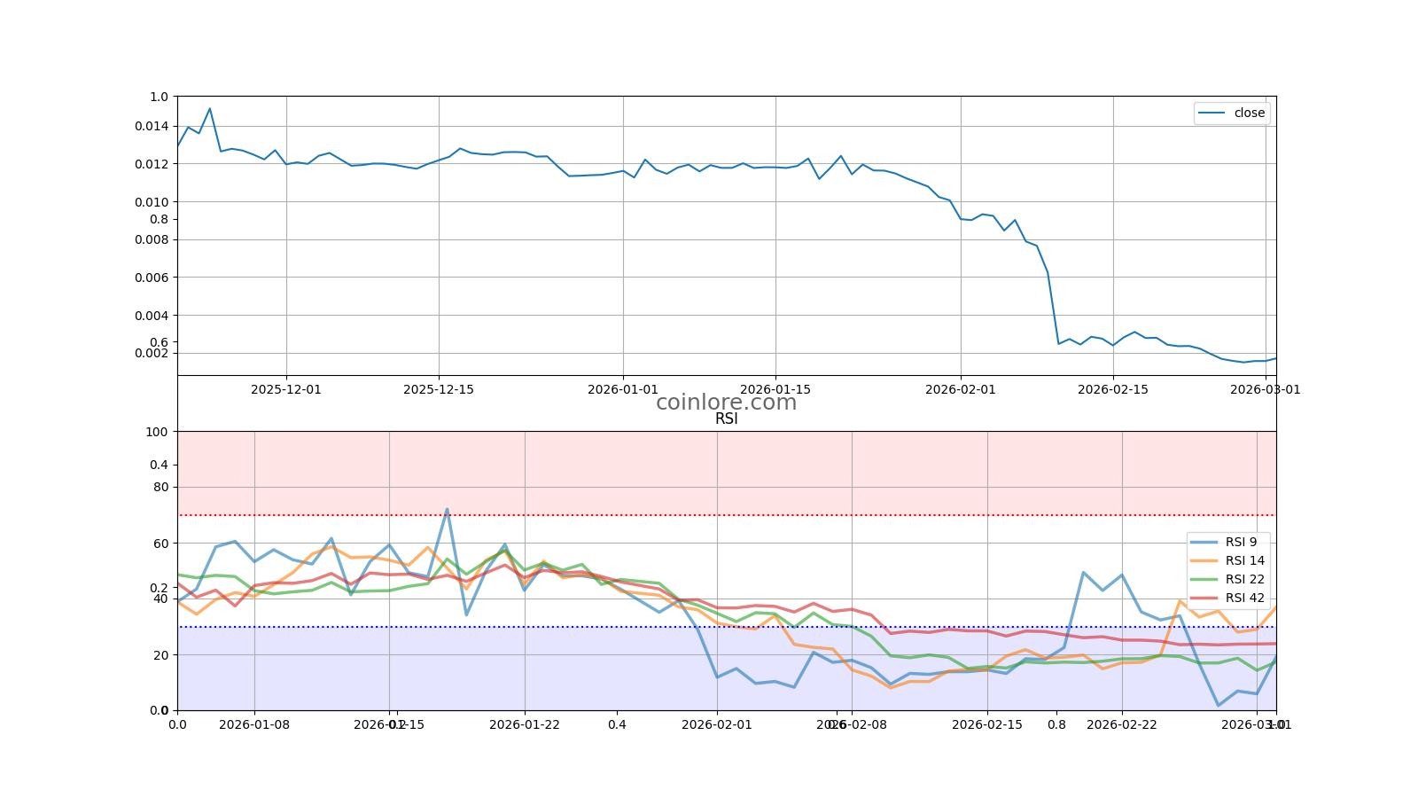 OBI Real Estate RSI indicator