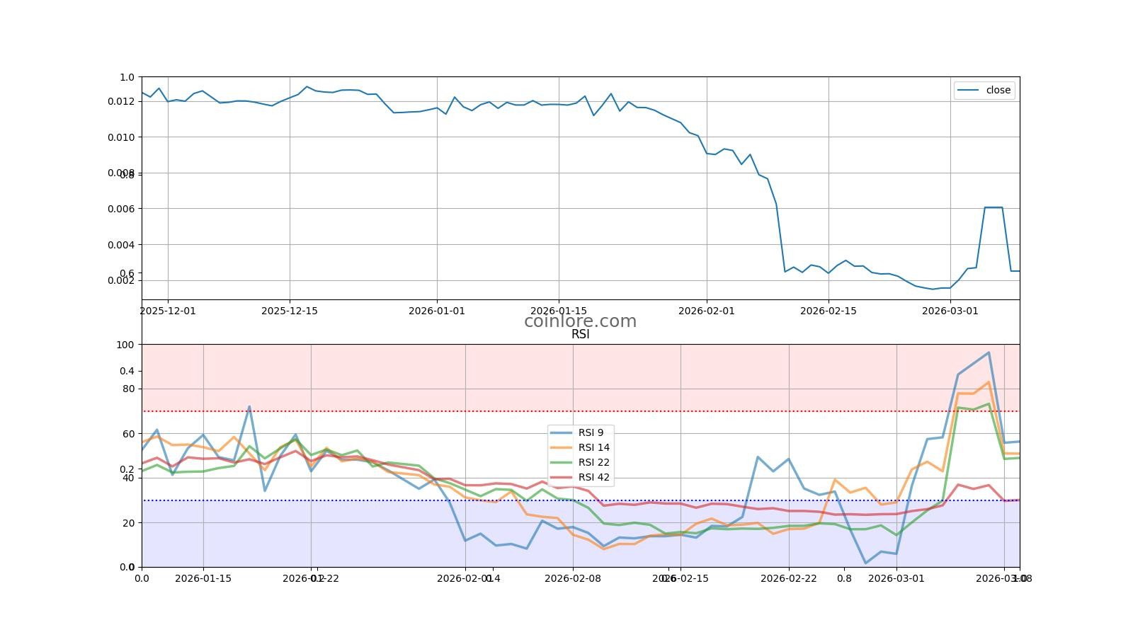 OBI Real Estate RSI indicator