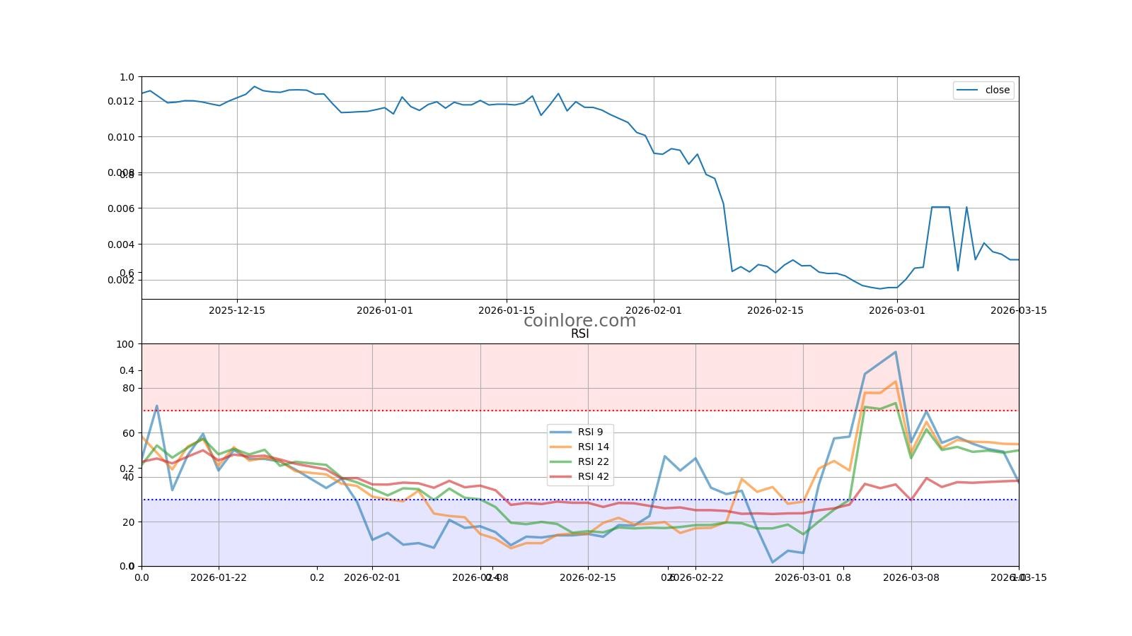 OBI Real Estate RSI indicator