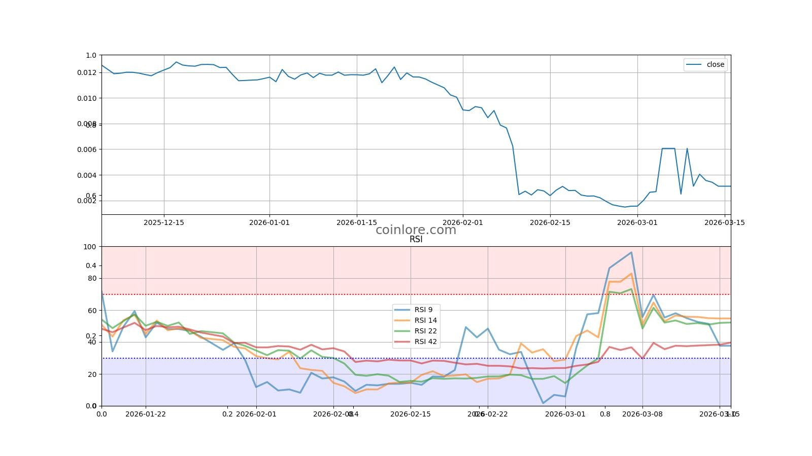 OBI Real Estate RSI indicator