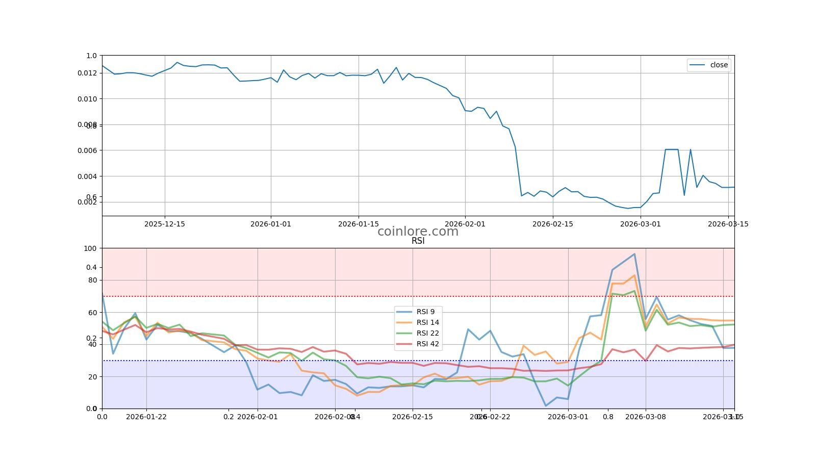 OBI Real Estate RSI indicator
