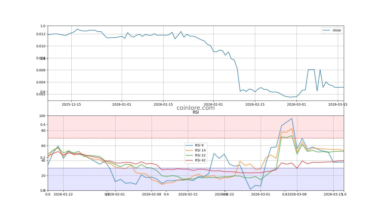 OBI Real Estate RSI indicator