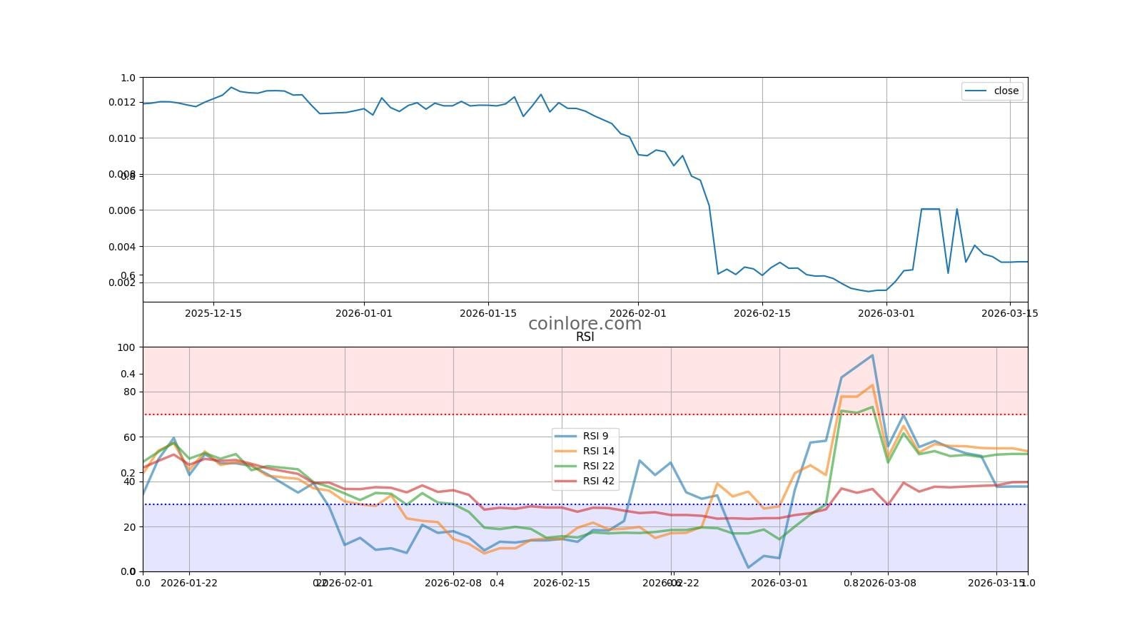 OBI Real Estate RSI indicator