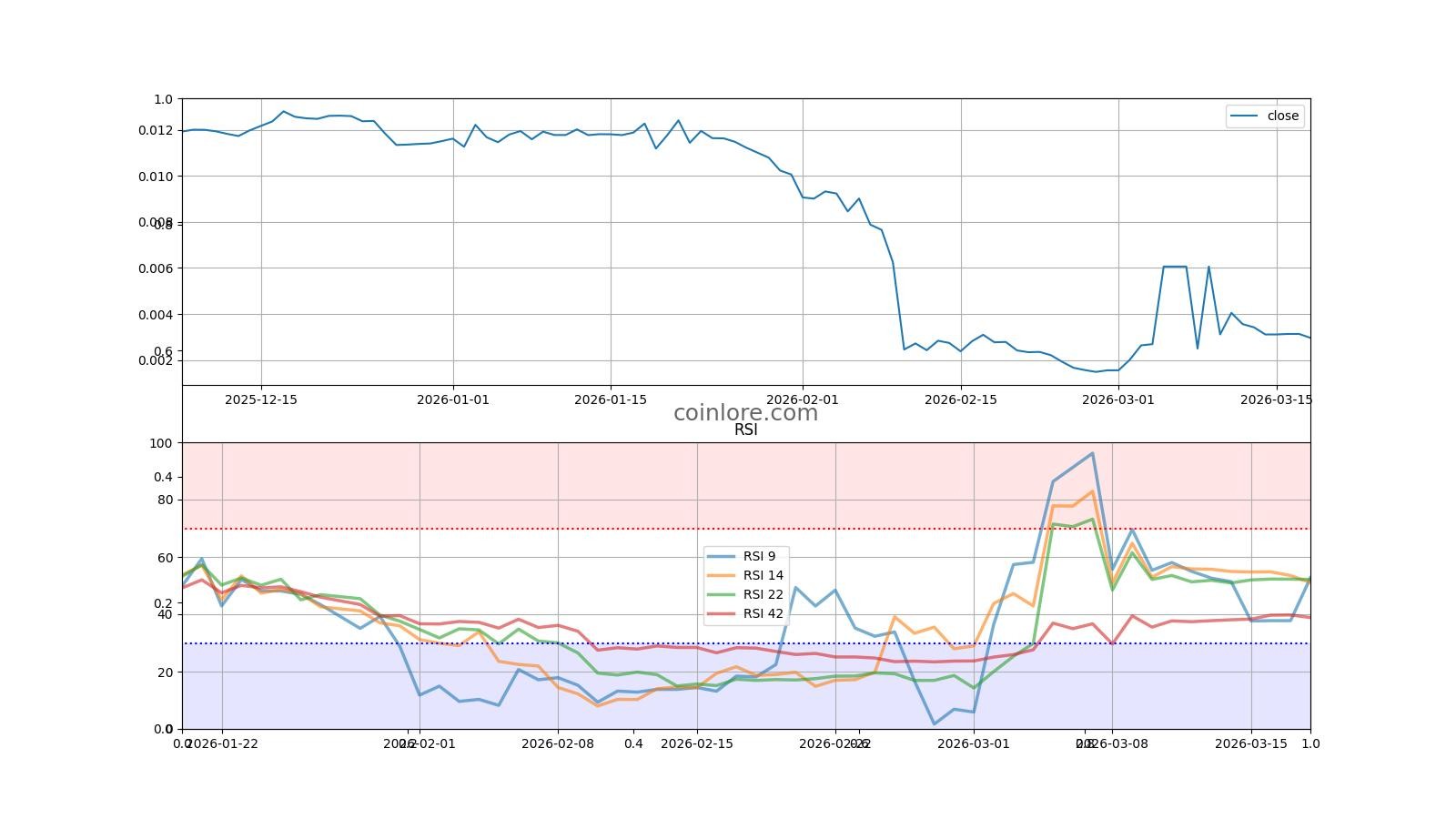 OBI Real Estate RSI indicator