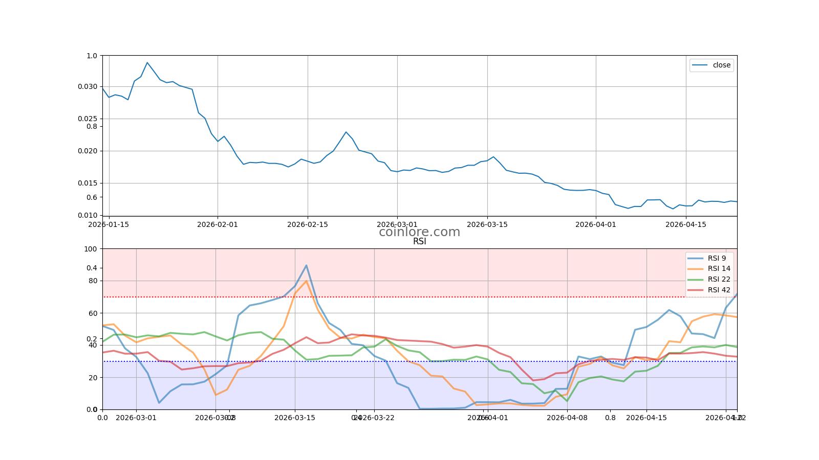 Obol RSI indicator