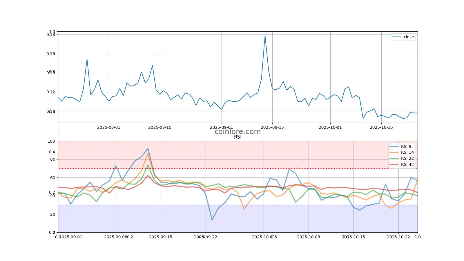 Obol RSI indicator
