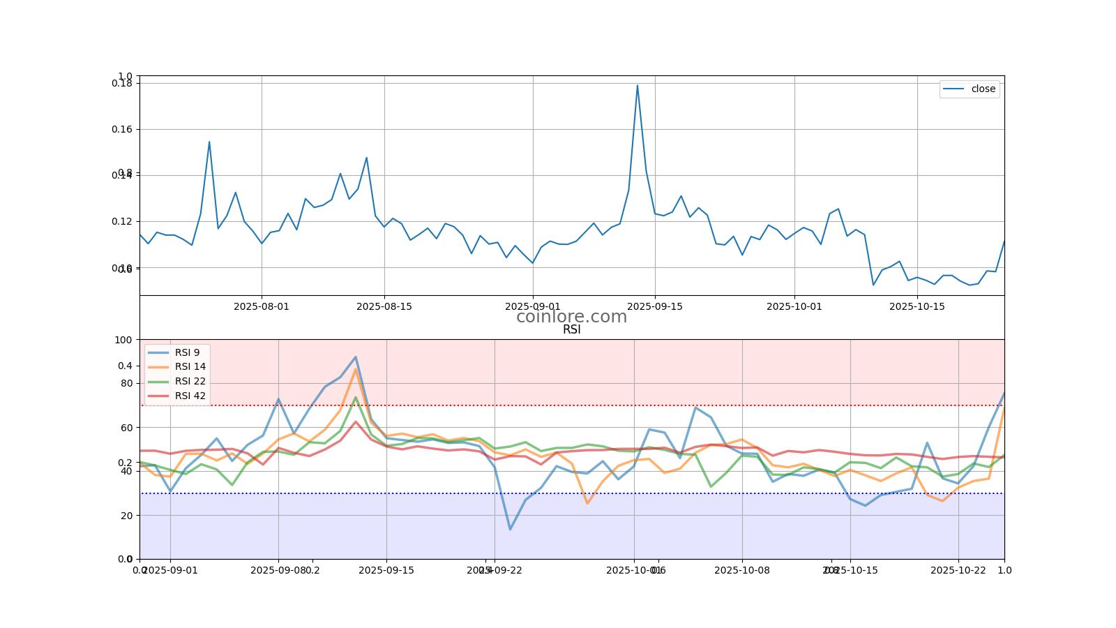 Obol RSI indicator