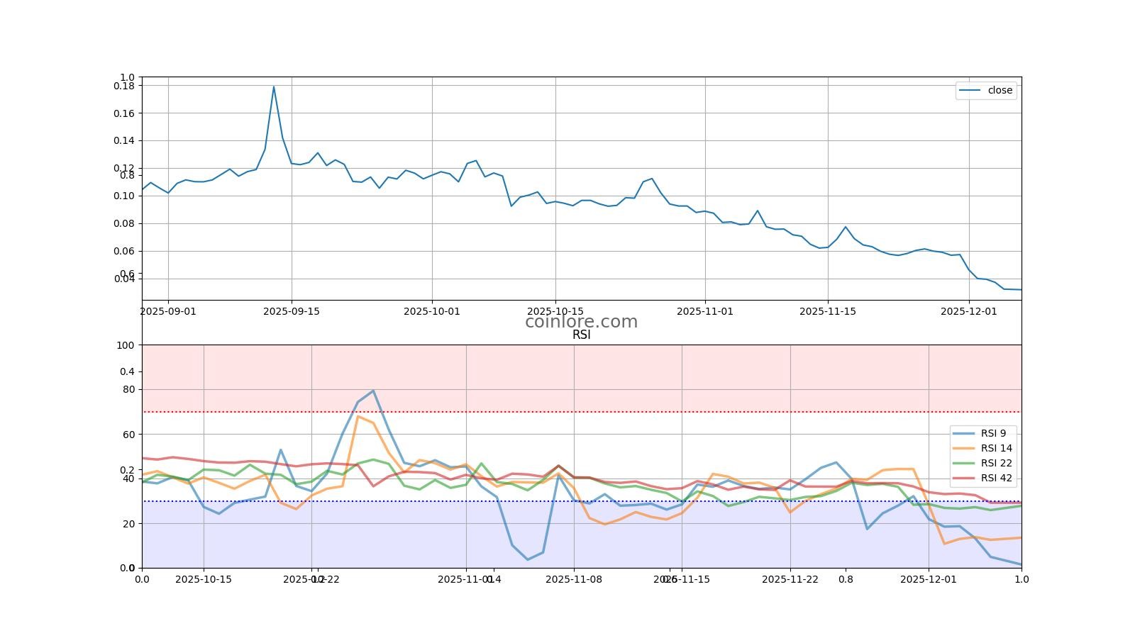 Obol RSI indicator