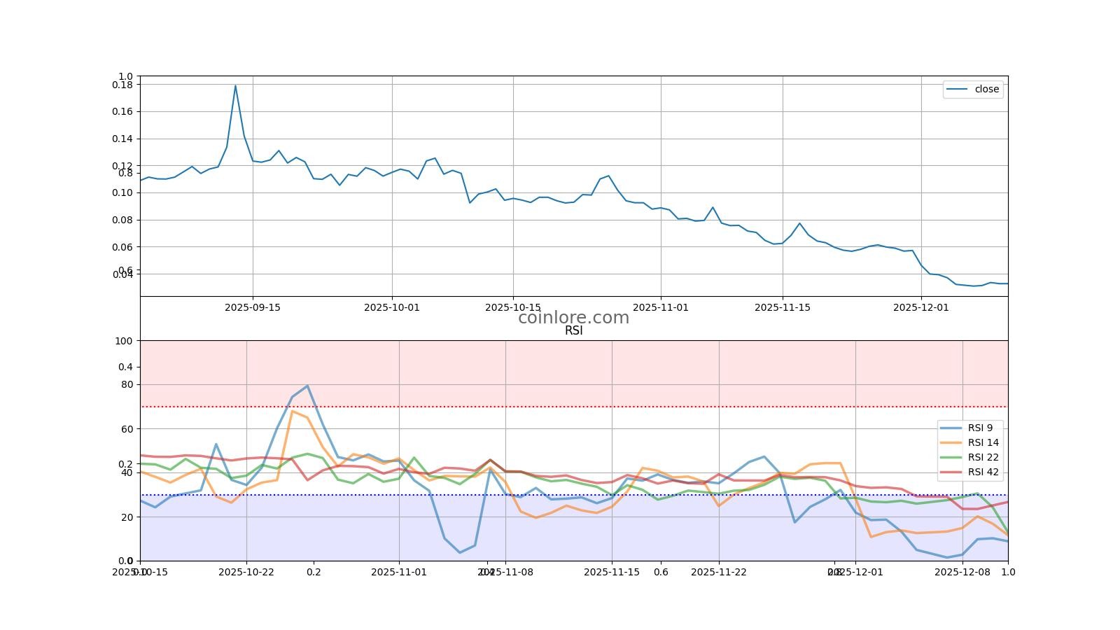 Obol RSI indicator
