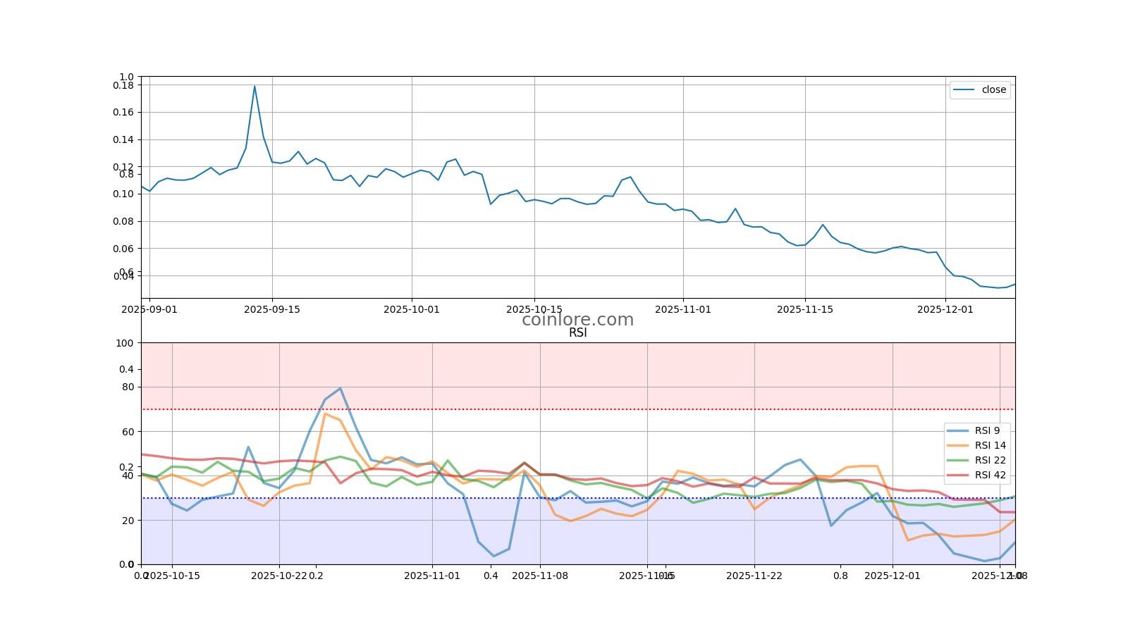 Obol RSI indicator