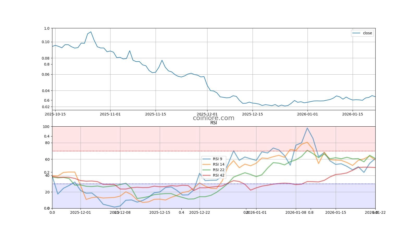 Obol RSI indicator