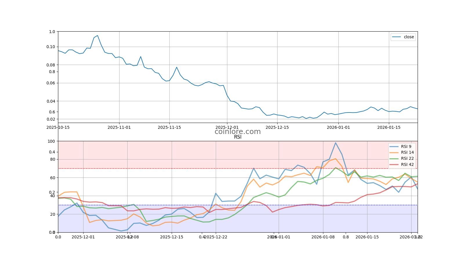 Obol RSI indicator